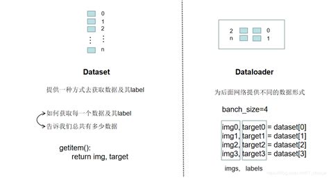 「深度学习一遍过」必修3：使用pytorch进行数据读取from Createdataloader Import Loaddata Csdn博客