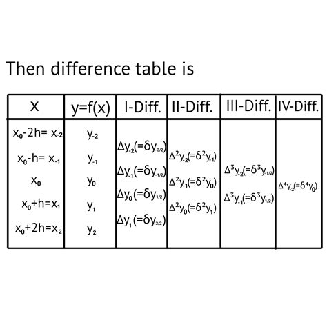 Gauss S Central Difference Formula For Equal Intervals