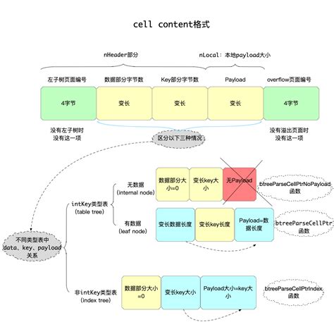 sqlite3 36版本 btree实现（五） btree的实现 codedump notes