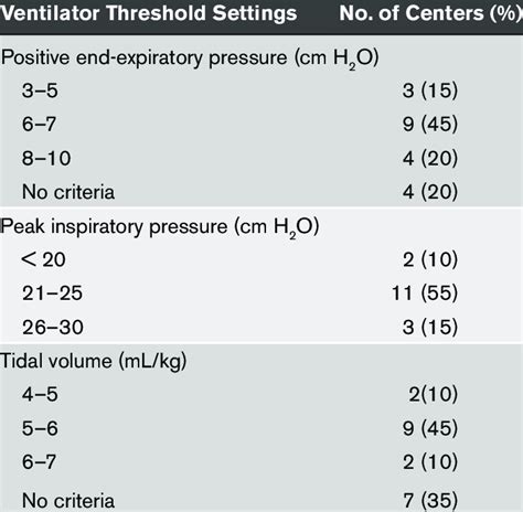 Acceptable Conventional Ventilator Decannulation Thresholds Download Scientific Diagram