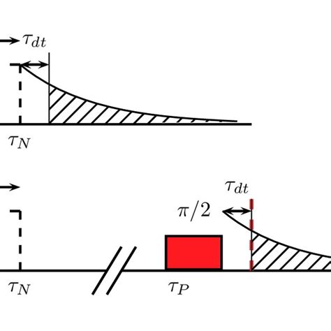 Color Online Pulse Sequence Used For Rabi Oscillation Measurements