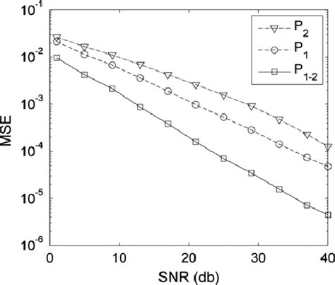 A Plot Of Average Mse Over 20 Runs Versus Snr For Each Method