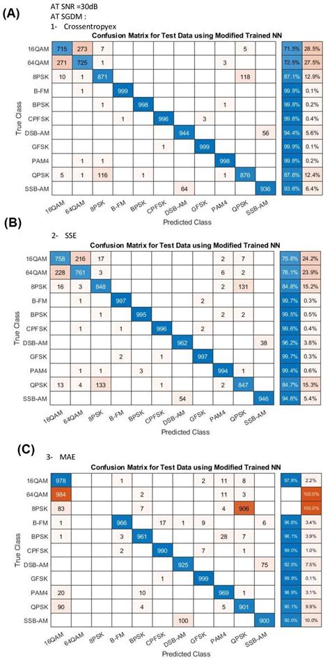 Confusion Matrices For Cnn Based Amcs Using Sgdm Optimizer And At