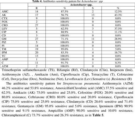 Table 1 From Bacteriological Profile And Antibiogram Of Bacteria In Sputum Culture Of Iraqi