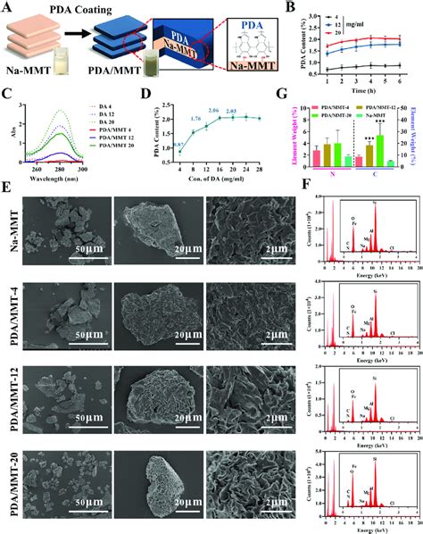 Preparation And Characterization Of Pda Mmt A Schematic Of