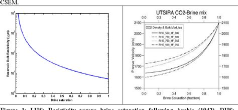 Figure 1 From Planning Time Lapse Csem Surveys For Joint Seismic Em Monitoring Of Geological
