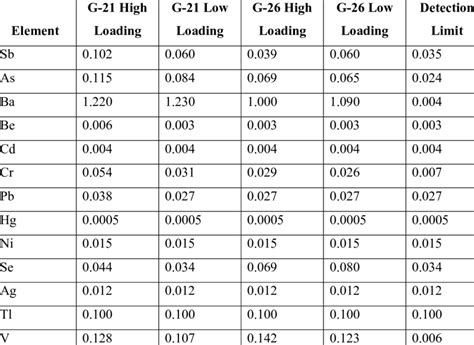 Tclp Results Mg L Download Table