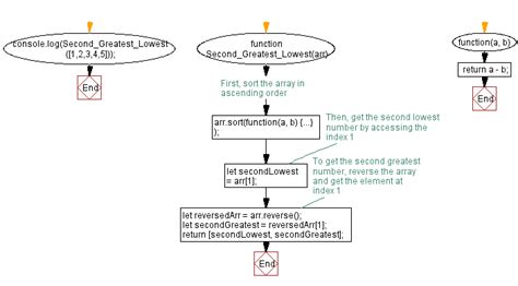 Javascript Function Find The Second Lowest And Second Greatest Numbers From An Array W3resource