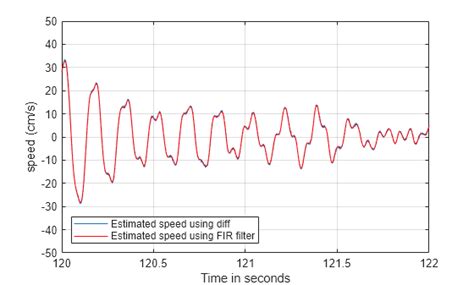Practical Introduction To Digital Filtering Matlab And Simulink Example