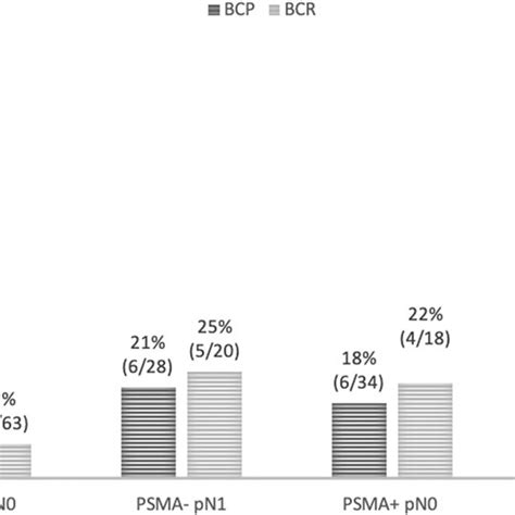 Biochemical Persistence And Biochemical Recurrence After Rarp Incidence