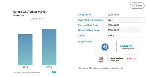 유럽 가스 터빈 시장 규모 점유율 및 제조업체 유럽 가스 터빈 시장 규모 점유율 및 제조업체