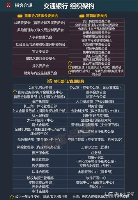 国有各大银行组织架构概览（2022版） 知乎