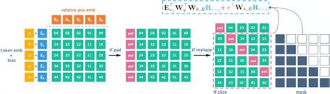 相对位置编码二 Relative Positional Encodings Transformer Xl Csdn博客