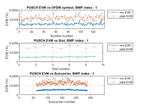 evm measurement of 5g nr pusch waveforms matlab and simulink