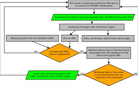 Tracking Gps Devices Using Tcpudp Protocols And Gprs Tk103b