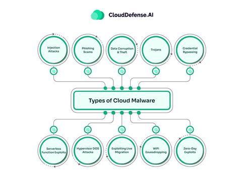 Major Types Of Cloud Malware Risks And How To Defend Your Business