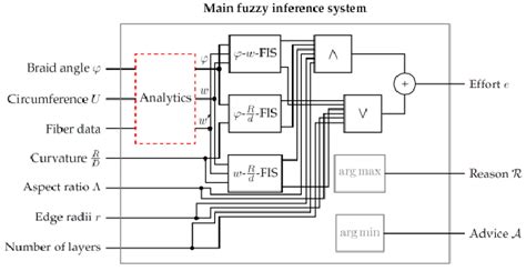 Fuzzy Inference System Of Composite Manufacturing [4] Download Scientific Diagram