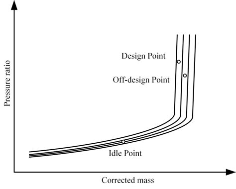 Typical Turbine Performance Map Diagram Download Scientific Diagram