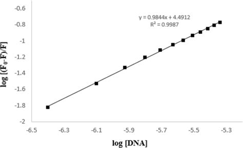 Plot Of Log F0 − Ff Of 5a Versus Log Ct Dna At 310 K Download