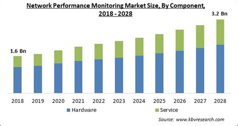 Network Performance Monitoring Market Size And Share To 2028