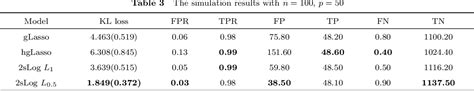 Table From Structure Learning In Graphical Models Incorporating The Scale Free Prior