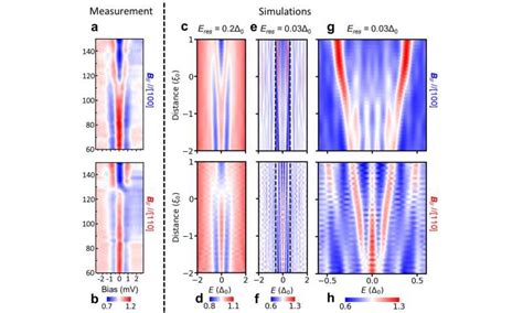 Physics Researchers Identify New Multiple Majorana Zero Modes In Superconducting Snte