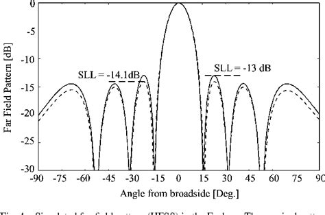 Figure 4 From Design Of Dielectric Covered Planar Arrays Of