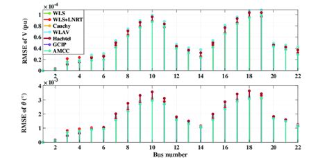 Voltage Amplitude And Angle Rmse In Each Bus For The Case Of 16 Ge Download Scientific Diagram