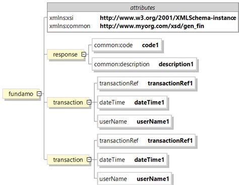 Json Generate Xml From Xsd Repeatable Elements Stack Overflow