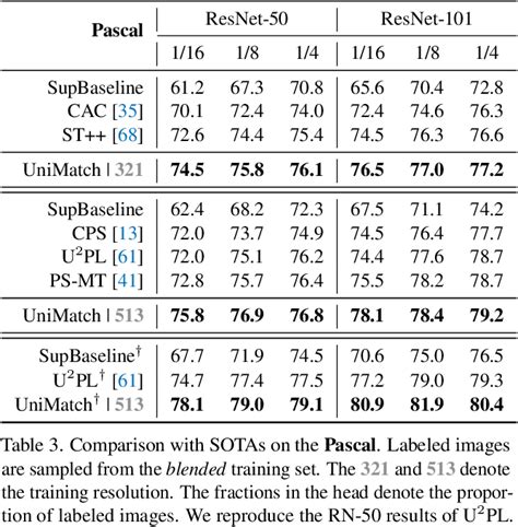 Table 3 From Revisiting Weak To Strong Consistency In Semi Supervised Semantic Segmentation
