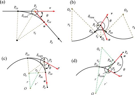 Smoothing Of The Toolpath A Straight Line To Straight Line B Arc