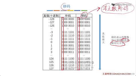计算机组成原理之数据的表示和运算为什么移码只能表示整数 Csdn博客