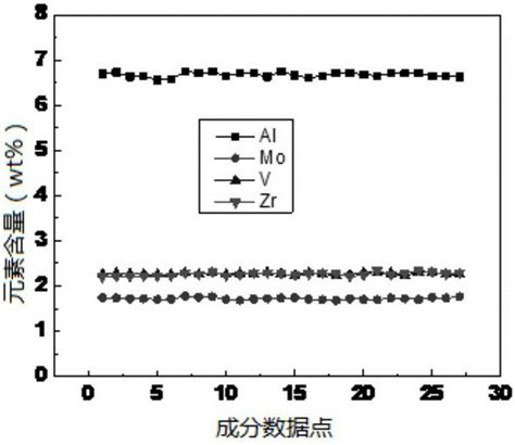 Near Alpha Titanium Alloy With High Dynamic Performance And Preparation
