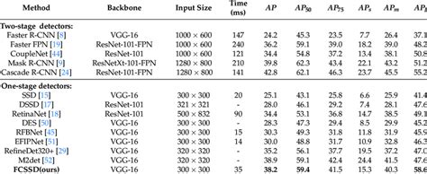 The Results Of The Mainstream One Stage And Two Stage Detectors On The Download Scientific