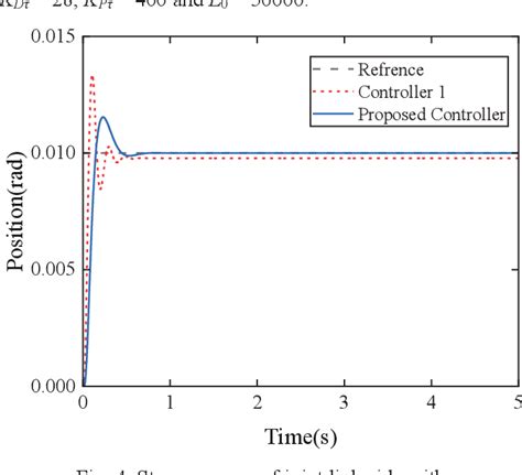 Figure 1 From Model Free Robust Joint Control Of Flexible Joint Robots Semantic Scholar