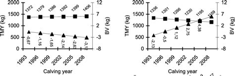 Phenotypic And Genetic Trend For Total Milk Yield In All Farms