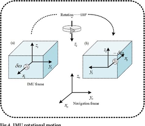 figure 4 from mems strapdown inertial attitude measurement system using rotational modulation