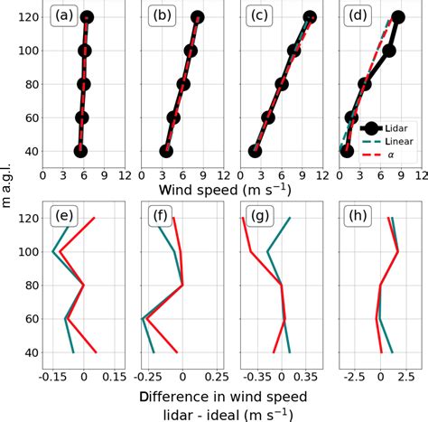 Wes How Wind Speed Shear And Directional Veer Affect The Power Production Of A Megawatt Scale