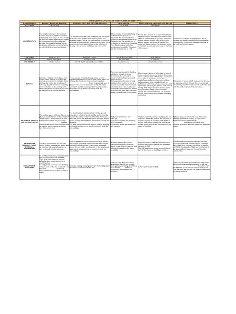 Comparitive Analysis Pdf Courtyard