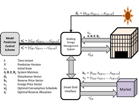 Experimental Set Up Of The Interaction Of MPC Control Scheme With Download Scientific Diagram