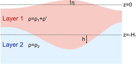 Os A Simple Diagnostic Based On Sea Surface Height With An Application To Central Pacific Enso