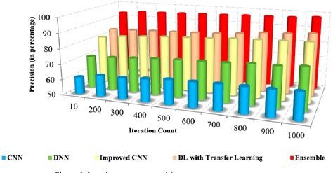 figure 8 from design and analysis of a deep learning ensemble framework
