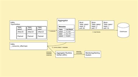 Real Time Data Ingestion From Kafka To Clickhouse With Deterministic Retries The News Intel