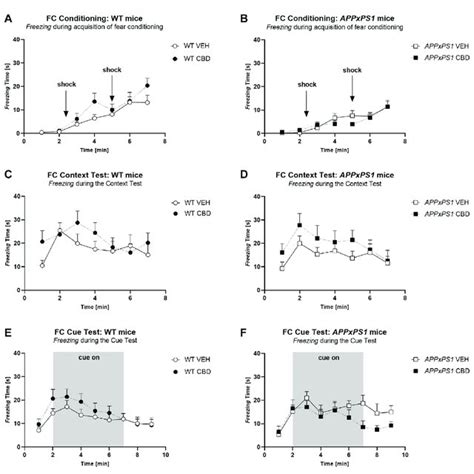 Freezing During Fear Conditioning Percentage Of Freezing Within Each Download Scientific