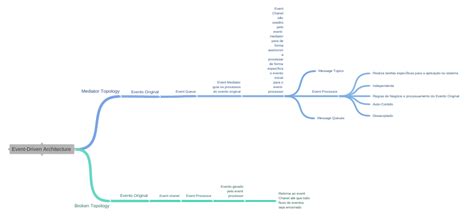 event driven architecture mediator topology evento original event…