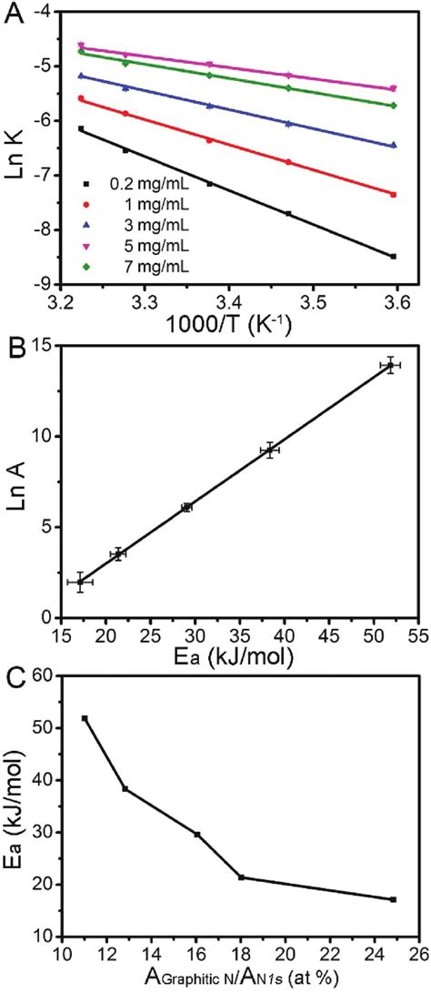 A The Arrhenius Plots For Reaction Catalyzed By N Rgo Sheets That Download Scientific Diagram