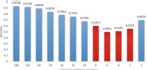 Accuracy Of The Machine Learning Model For Different Values Of The