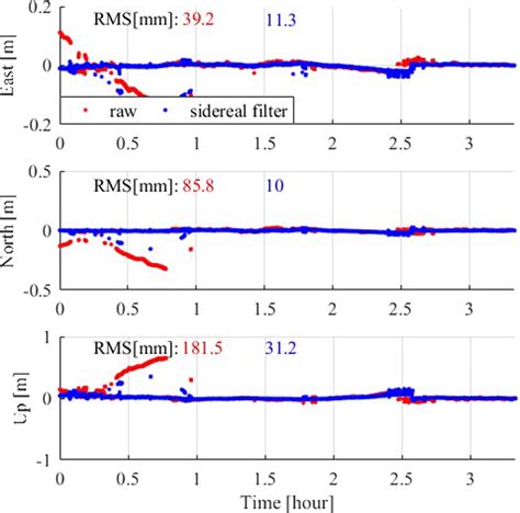 Coordinate Residuals In Enu Directions Before And After Applying The