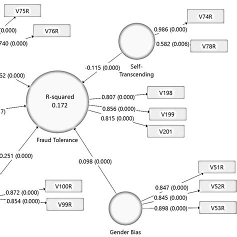 Model With Path Coefficients And P Values In Parentheses Download Scientific Diagram
