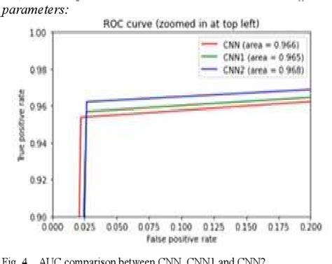 Figure 4 From Diagnosis Of Malaria Using Machine Learning Models Semantic Scholar
